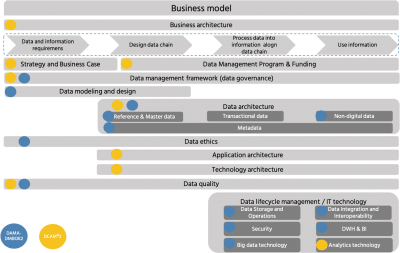 DAMA-DMBOK2 vs DCAM® 2.2: Maturity Models and Assessment - Data Crossroads