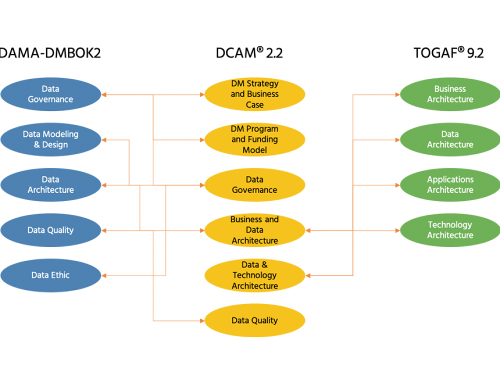 DAMA-DMBOK2 vs DCAM® 2.2: Maturity Models and Assessment - Data Crossroads