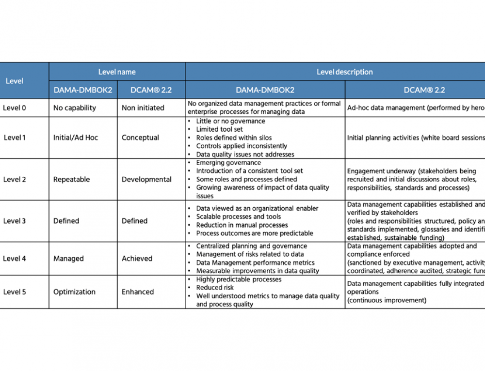 Aligning DAMA-DMBOK & DCAM®: (R)Evolution in the Industry? - Data ...
