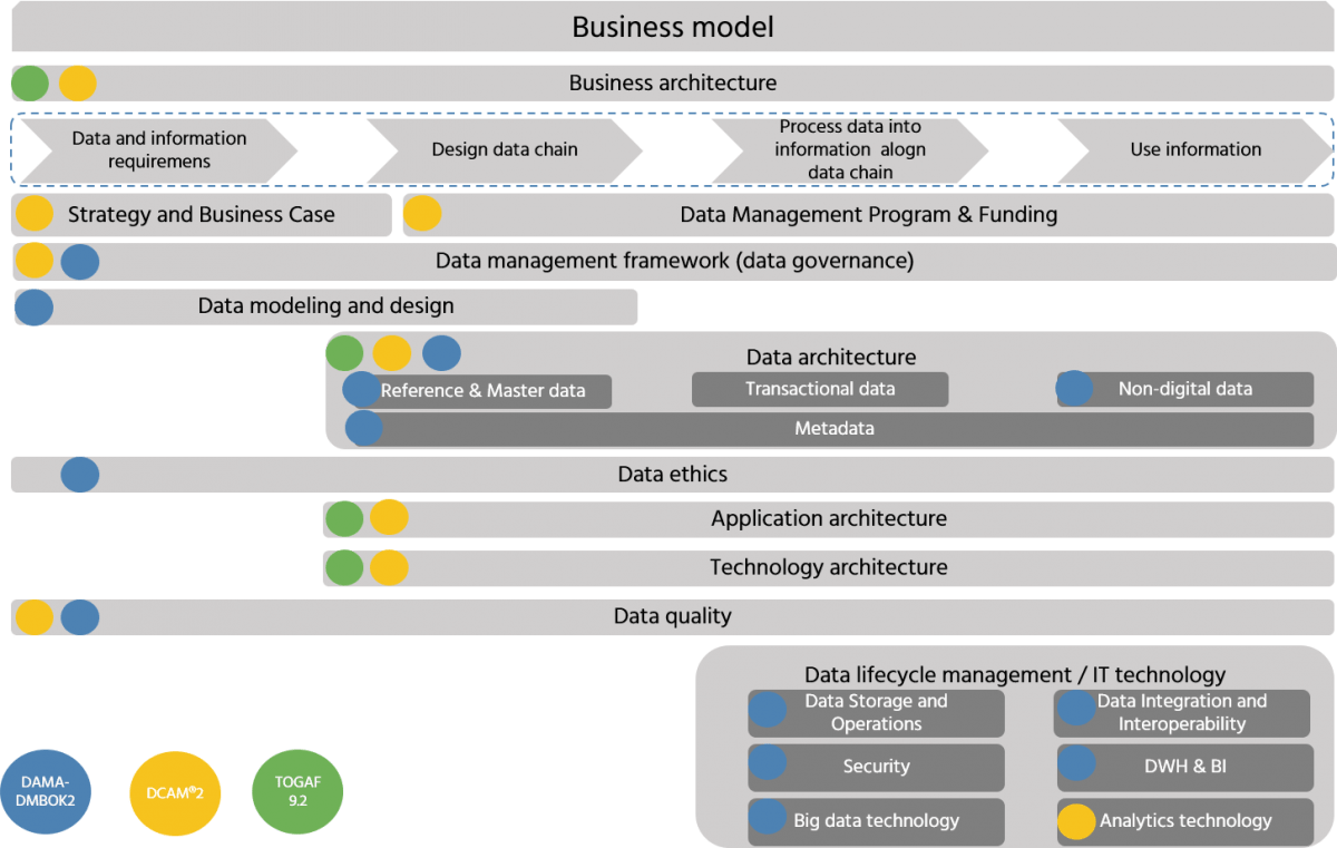 DAMA-DMBOK2 vs DCAM® 2.2: Differences and Commonalities - Data Crossroads