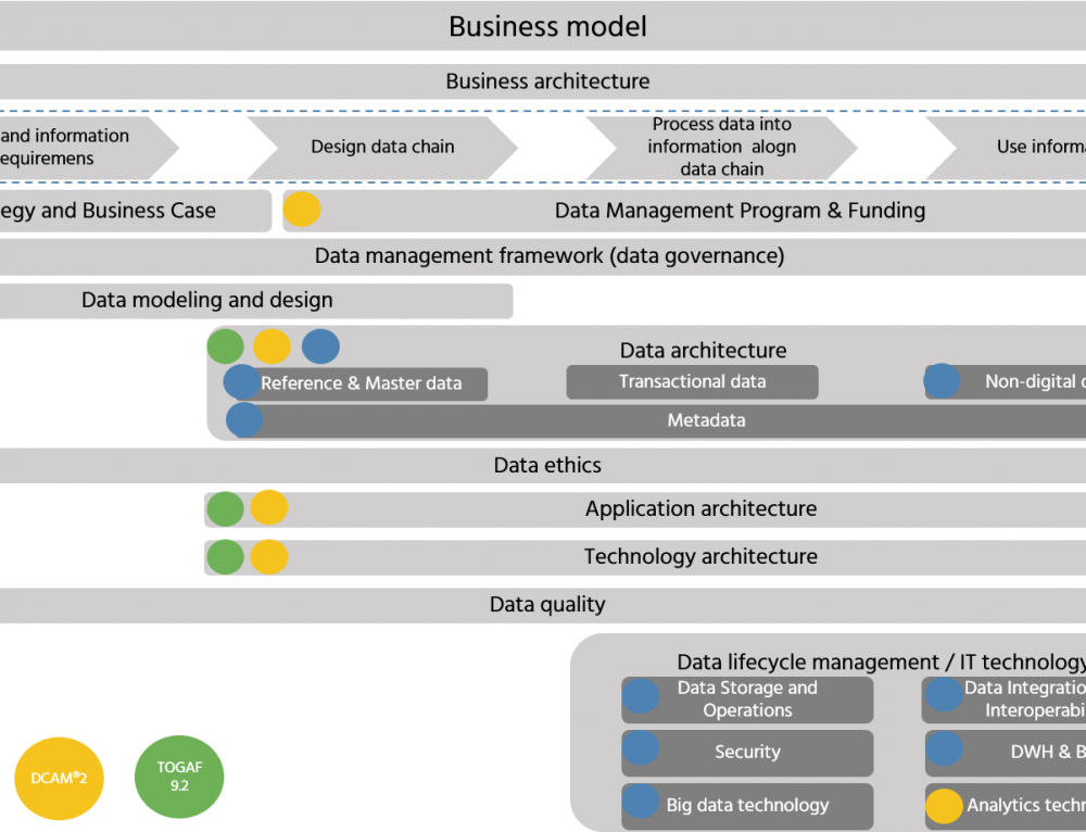 DAMA-DMBOK2 vs DCAM® 2.2: Maturity Models and Assessment - Data Crossroads