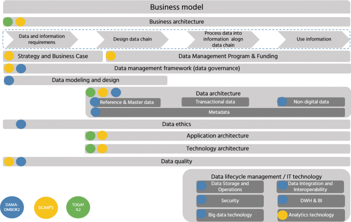 DAMA-DMBOK2 vs DCAM® 2.2: Differences and Commonalities - Data Crossroads