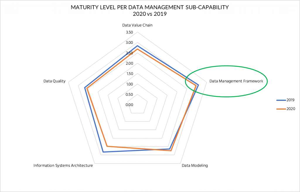 Data Management Maturity 2020: Data Governance - Data Crossroads
