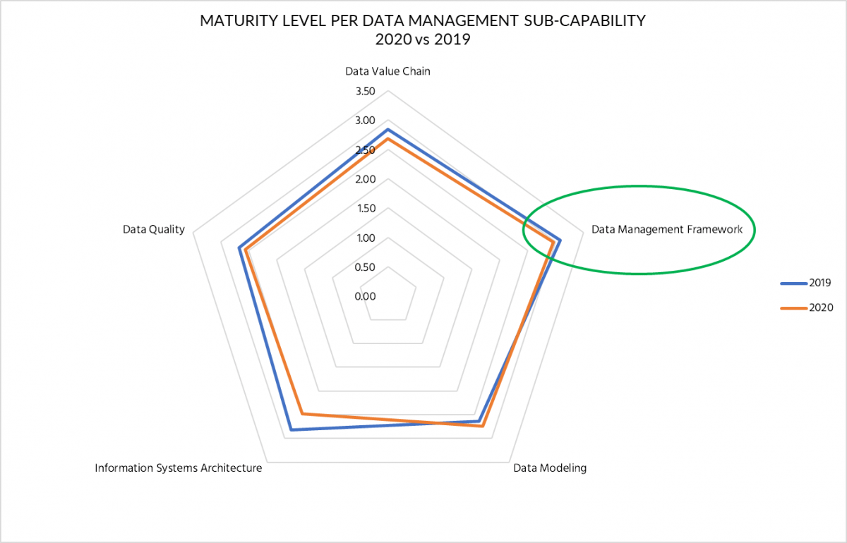 Data Management Maturity 2020: Data Governance - Data Crossroads