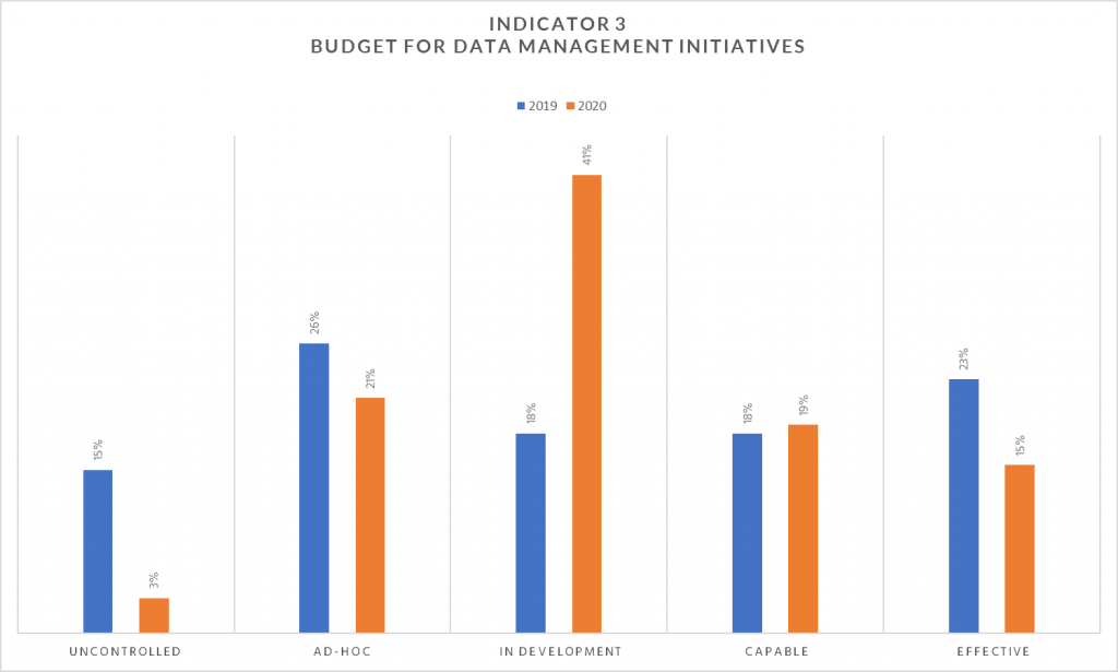 Data Management Maturity 2020: Data Governance - Data Crossroads