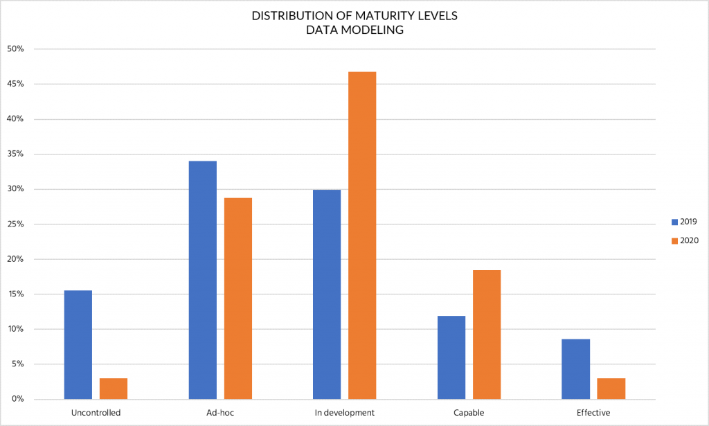 Data Management Maturity 2020: Data Modeling - Data Crossroads