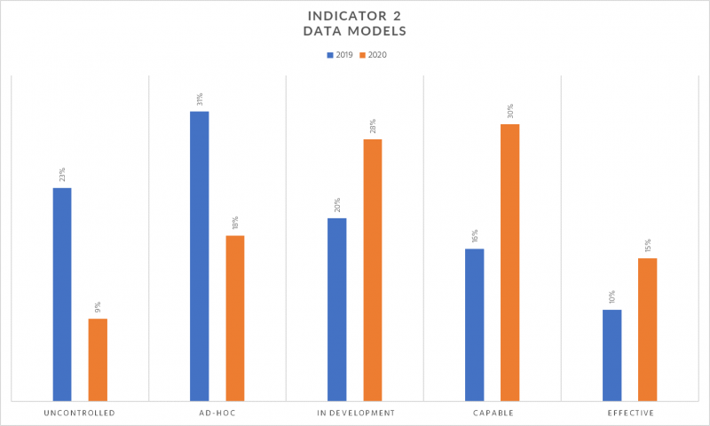 Data Management Maturity 2020: Data Modeling - Data Crossroads