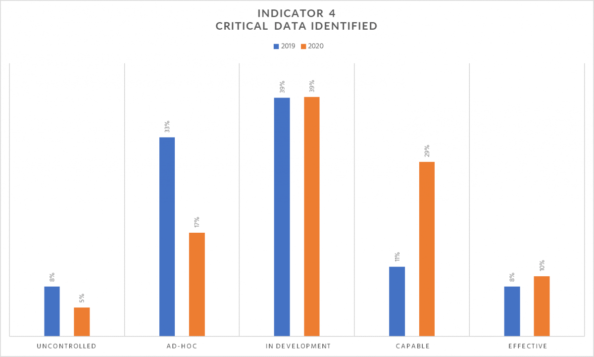 Data Management Maturity 2020: Data Modeling - Data Crossroads