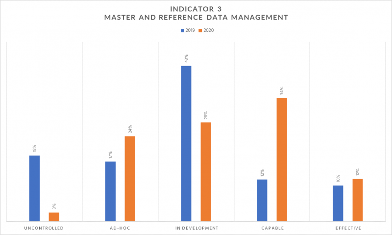 Data Management Maturity 2020: Information Systems Architecture - Data ...