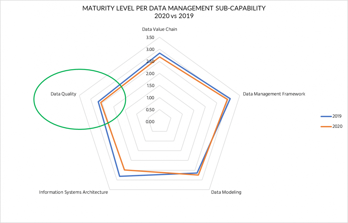 Data Management Maturity 2020: Data Quality - Data Crossroads