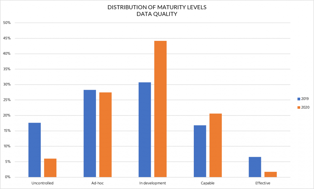 Data Management Maturity 2020: Data Quality - Data Crossroads