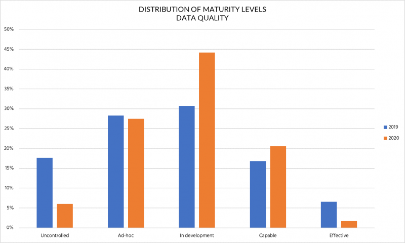 Data Management Maturity 2020: Data Quality - Data Crossroads