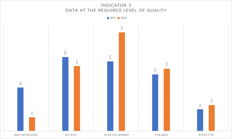Data Management Maturity 2020: Data Quality - Data Crossroads