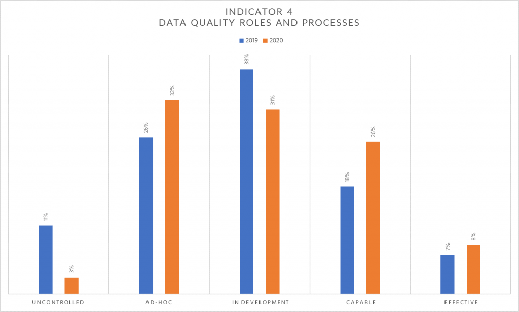 Data Management Maturity 2020: Data Quality - Data Crossroads