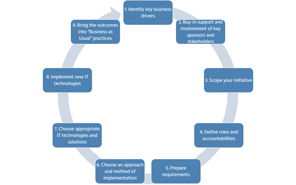 Crushing Data Cliches: Digital Transformation. Part 1 - Data Crossroads
