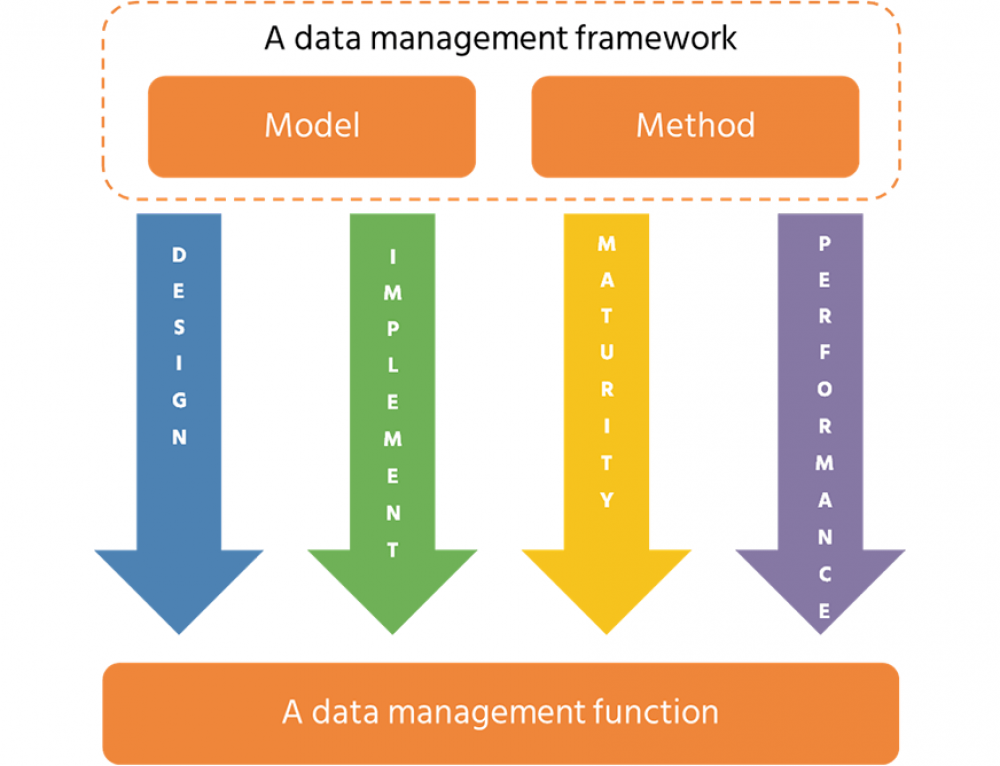 Data management models: DAMA DMBOK vs DCAM