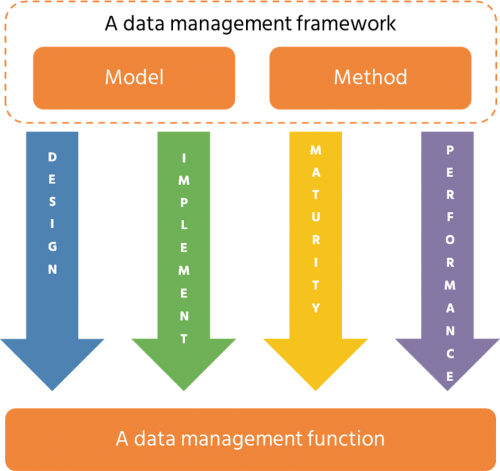 Data Management Framework: What, Why, and How? - Data Crossroads