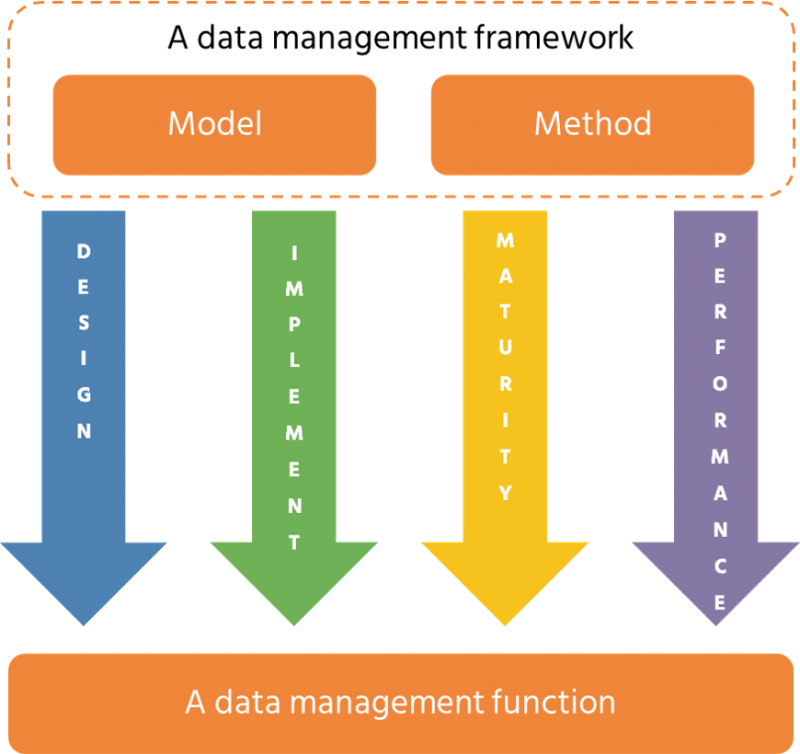 Data Management Framework: What, Why, and How? - Data Crossroads