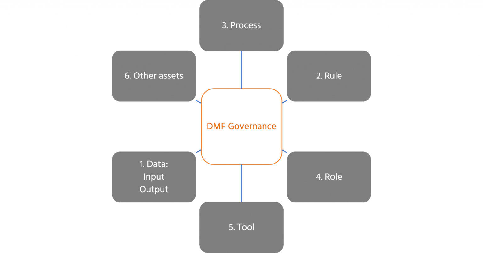 Data Management Framework: What, Why, and How? - Data Crossroads