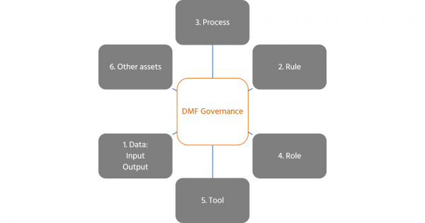 Data Management Framework: What, Why, and How? - Data Crossroads