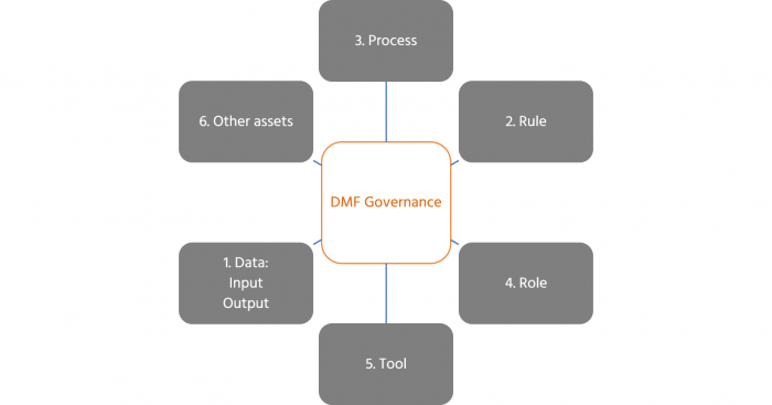 Data Management Framework: What, Why, and How? - Data Crossroads
