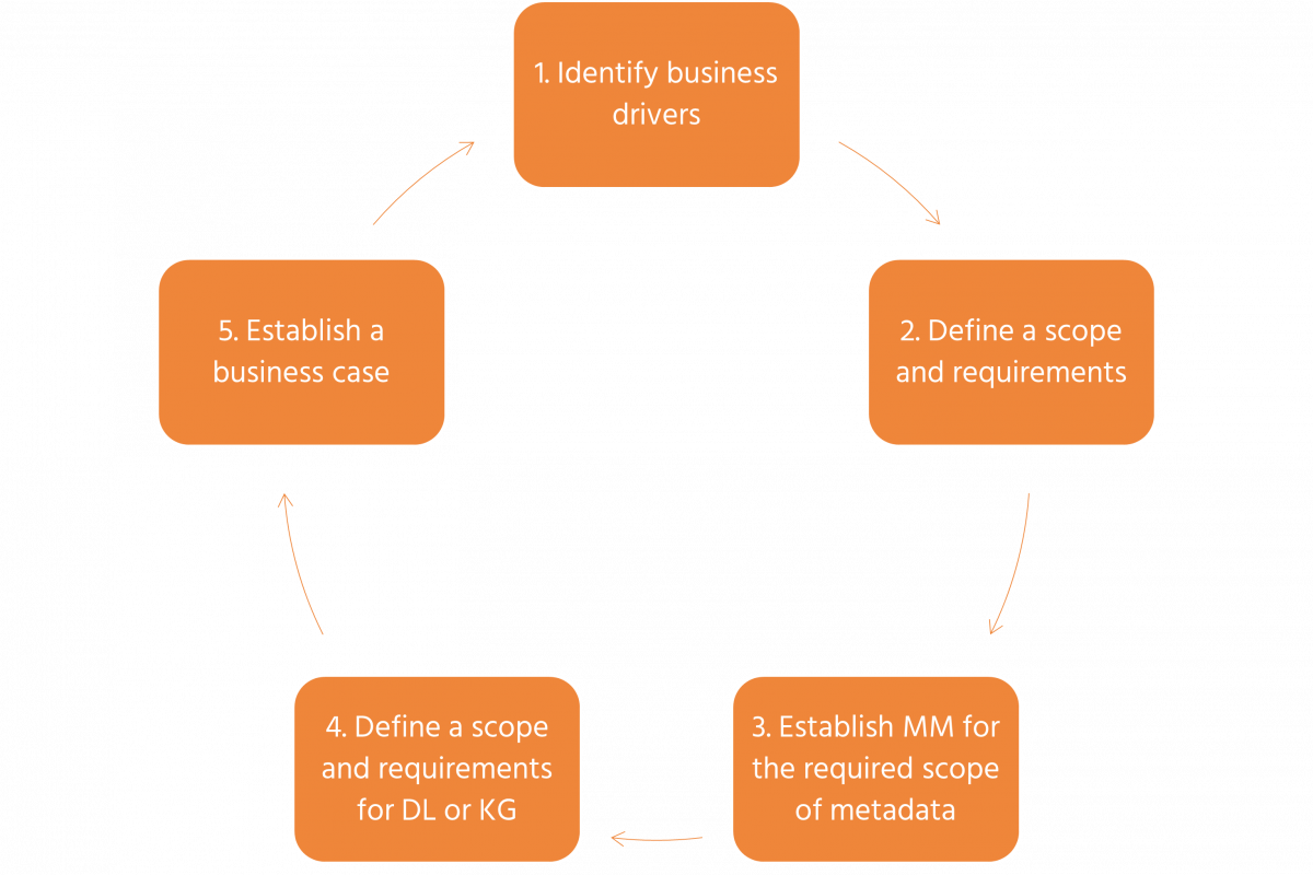 Knowledge Graphs, Data Lineage, and Metadata Management: Similarities and Differences - Data ...