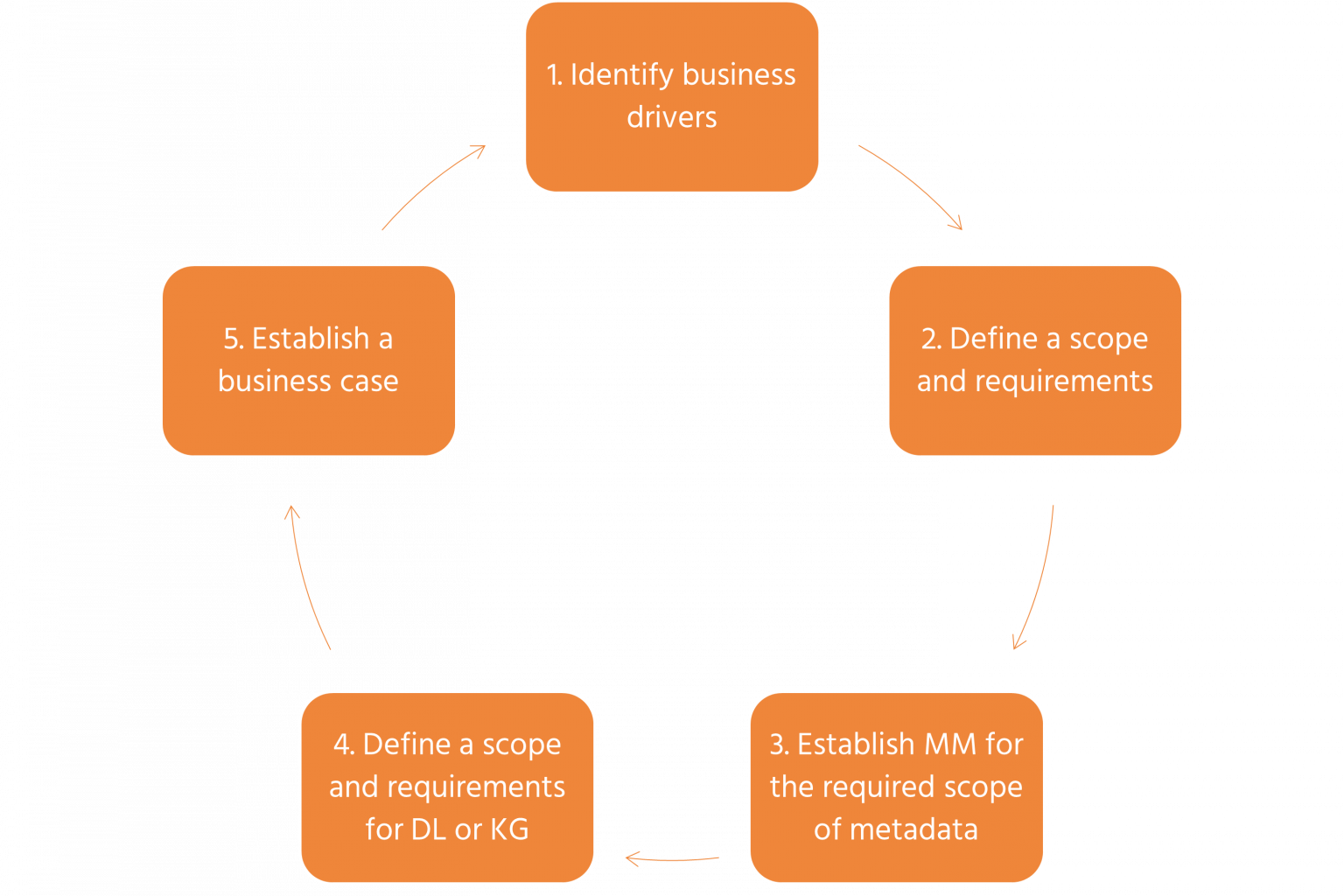 Knowledge Graphs, Data Lineage, and Metadata Management: Similarities ...