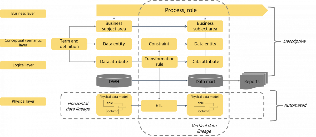 Knowledge Graphs, Data Lineage, and Metadata Management: Introduction ...