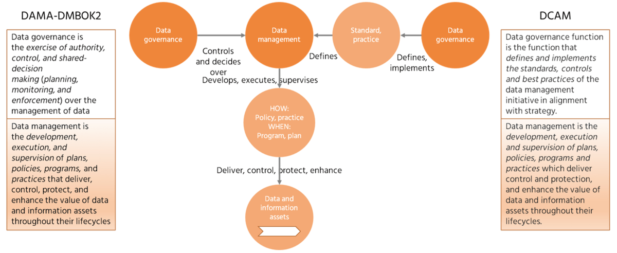 Data Management and Data Governance in a Nutshell - Data Crossroads