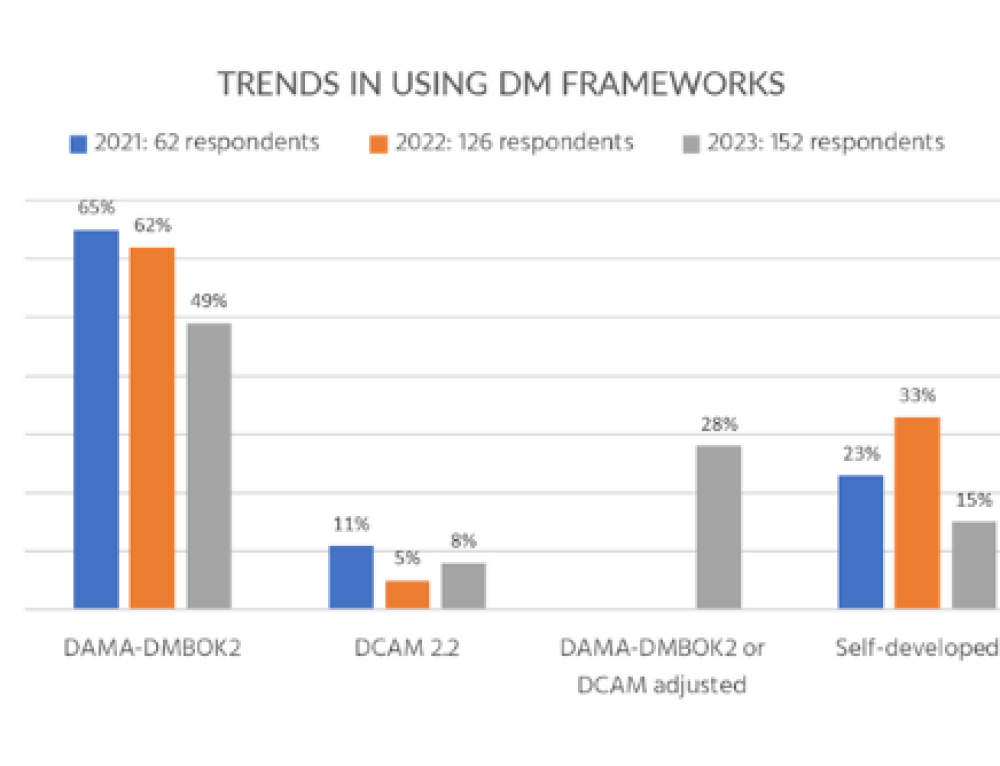 Data management models: DAMA DMBOK vs DCAM