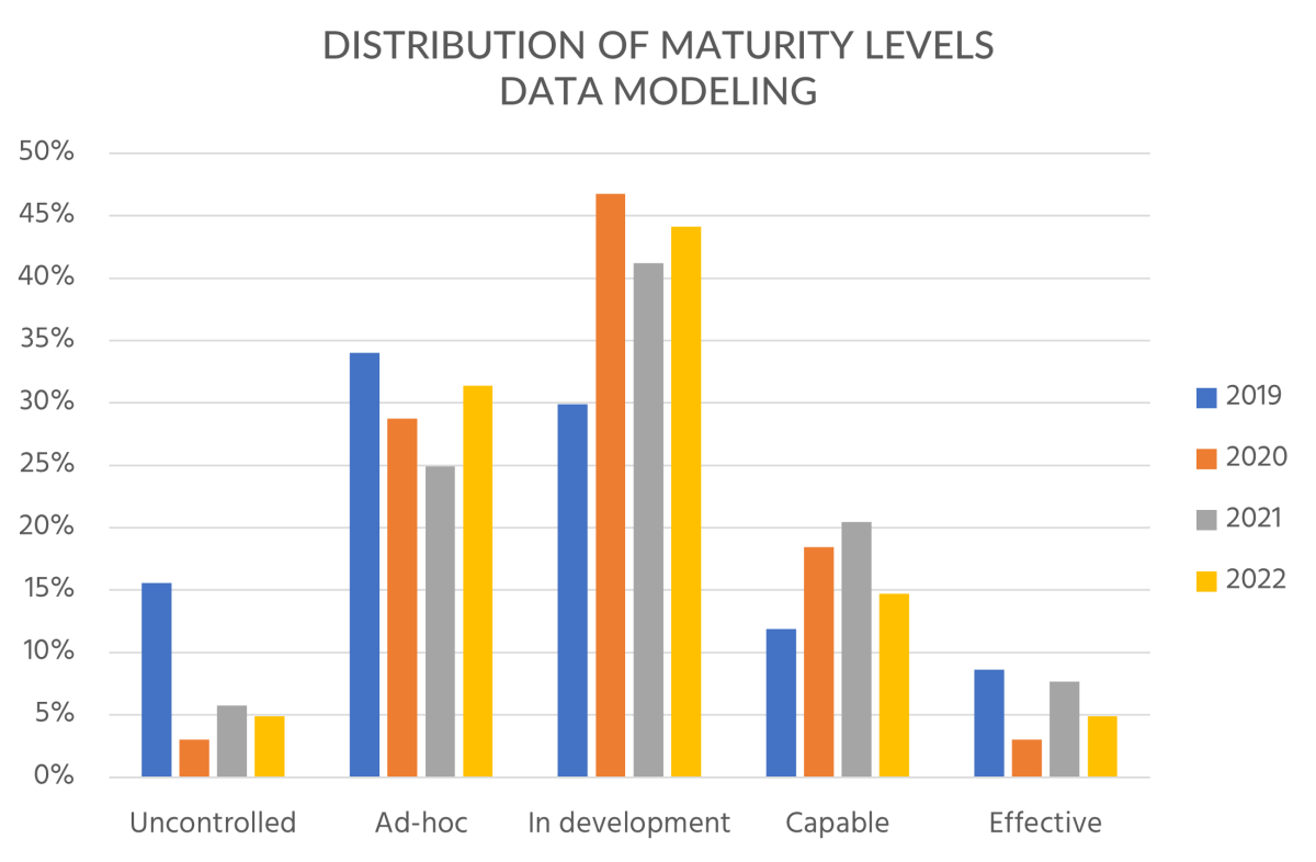 Data Management Maturity Trends 2019-2022 - Data Crossroads