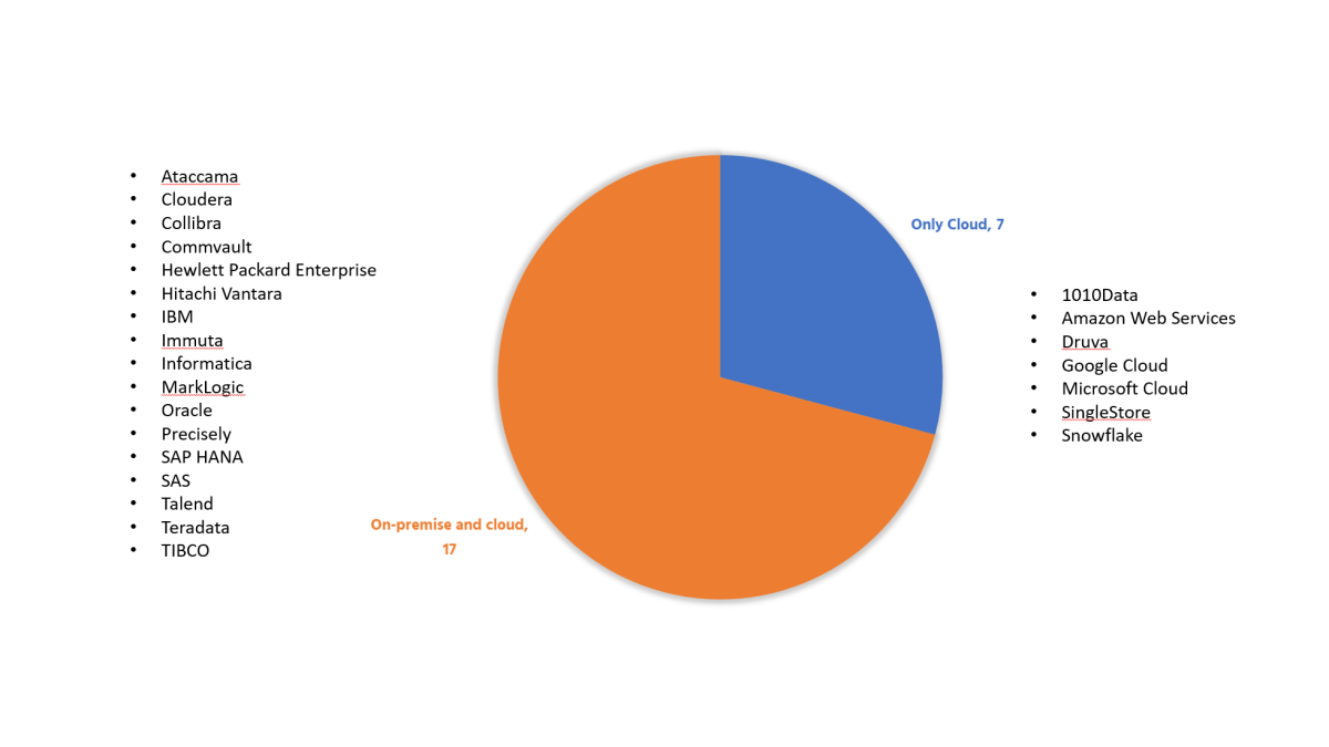 Choosing Data Management It Tools Data Management Solutions Data 7474