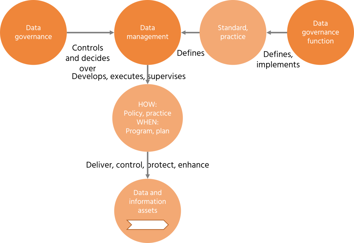 Choosing Data Management IT Tools: Data Governance Solutions - Data ...