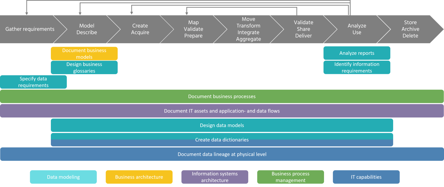 Linking Core Data Management Capabilities - Data Crossroads