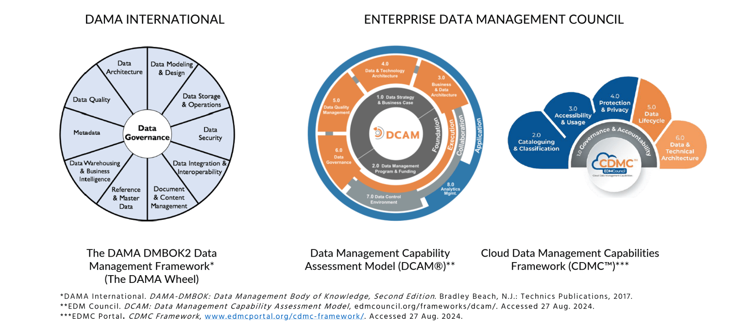 Governance vs. Management: Clarifying the Divide - Data Crossroads