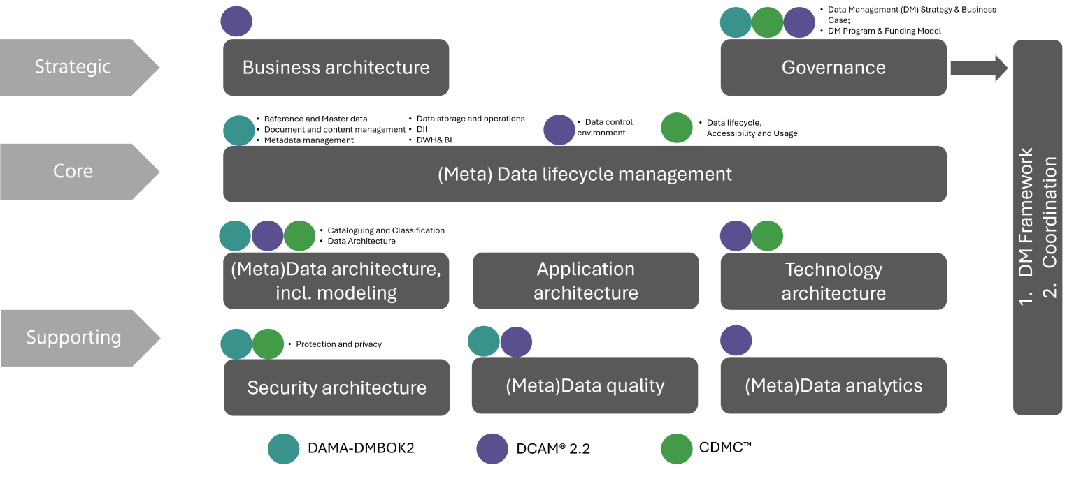 Governance vs. Management: Clarifying the Divide - Data Crossroads