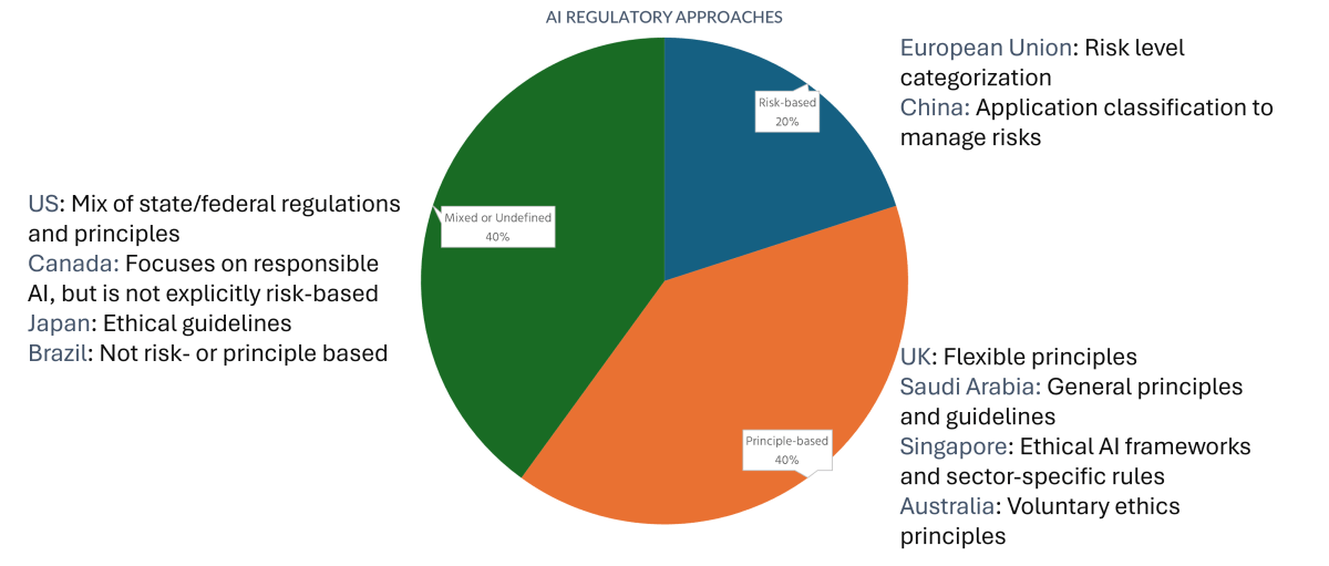 AI Regulations Globally: Same Goal, Different Paths - Data Crossroads