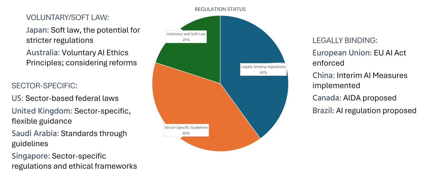 AI Regulations Globally: Same Goal, Different Paths - Data Crossroads