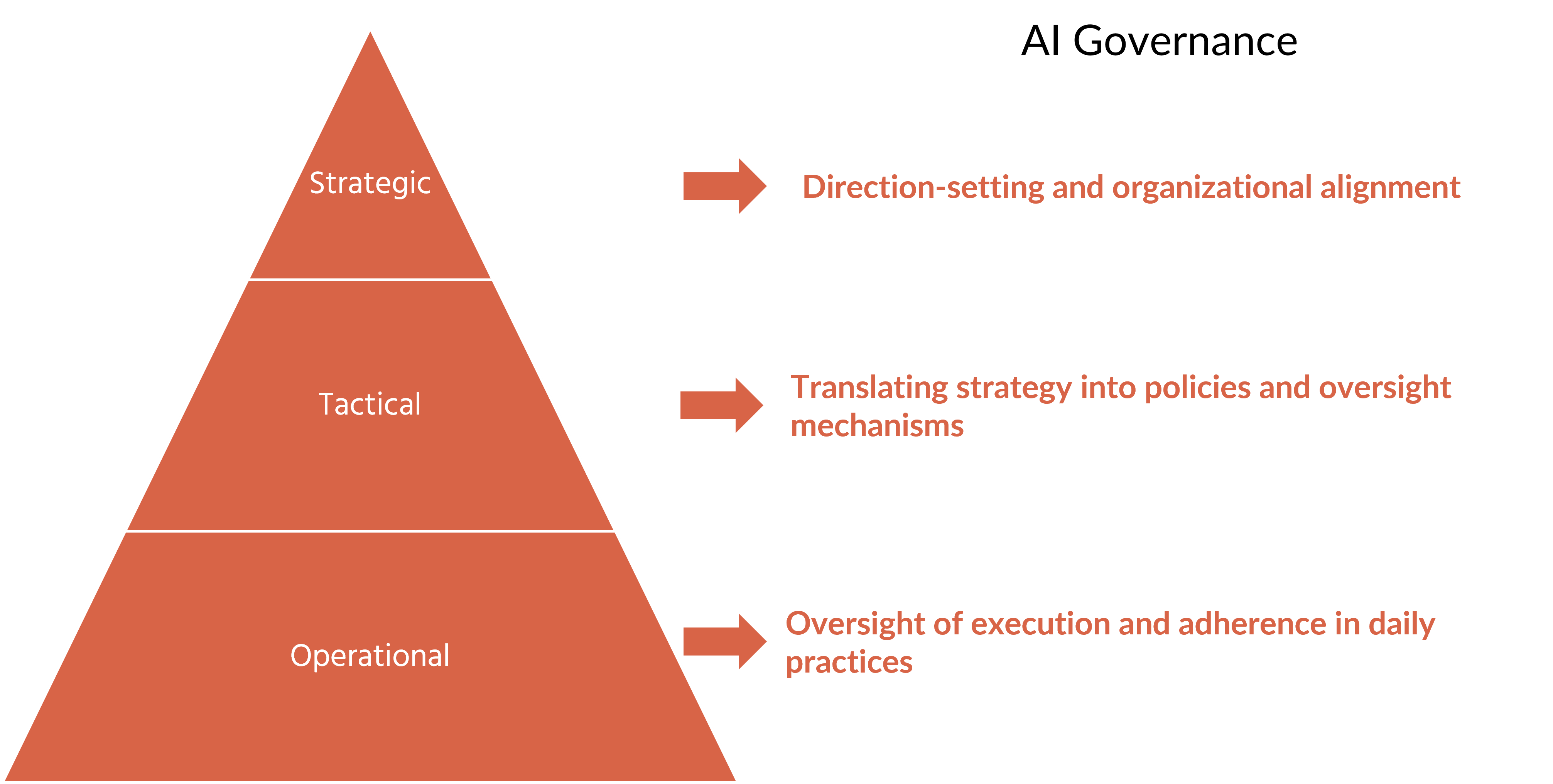 Figure 2: AI governance tasks at different organizational levels ...