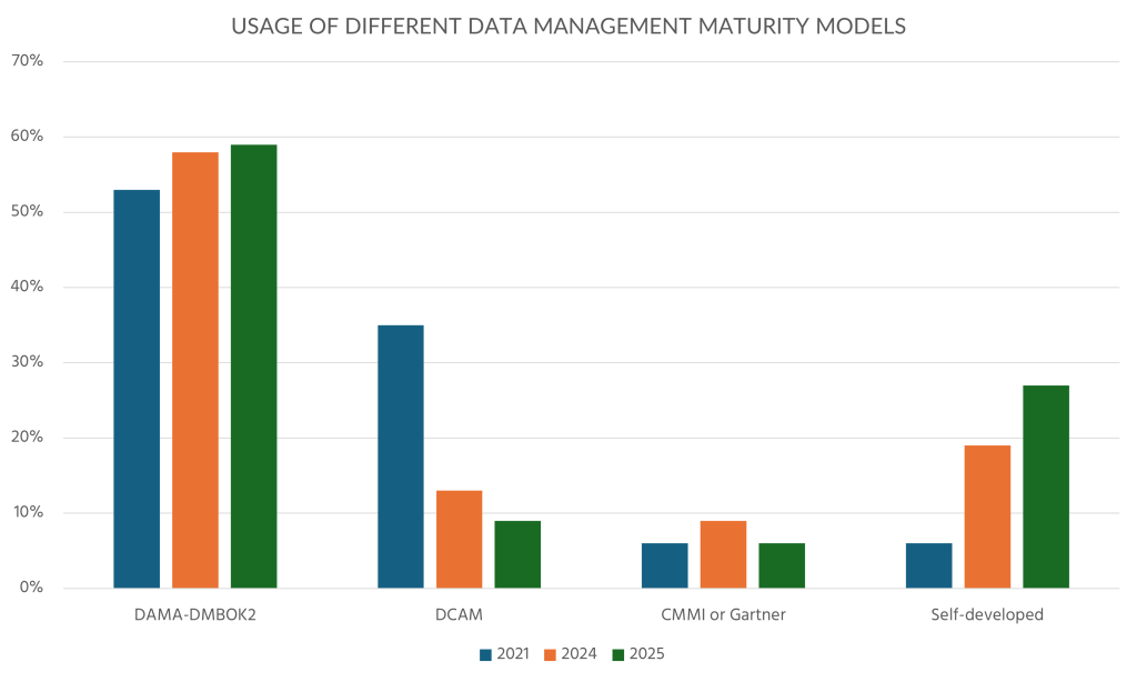 Aligning DAMA-DMBOK & DCAM®: (R)Evolution in the Industry? - Data ...