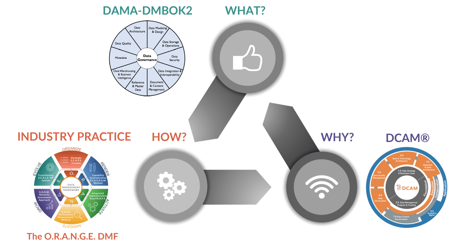 Aligning DAMA-DMBOK & DCAM®: (R)Evolution in the Industry? - Data Crossroads
