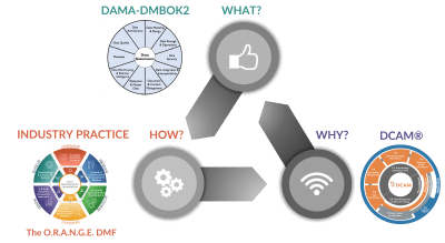 Aligning DAMA-DMBOK & DCAM®: (R)Evolution in the Industry? - Data ...