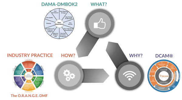 Aligning DAMA-DMBOK & DCAM®: (R)Evolution in the Industry? - Data ...